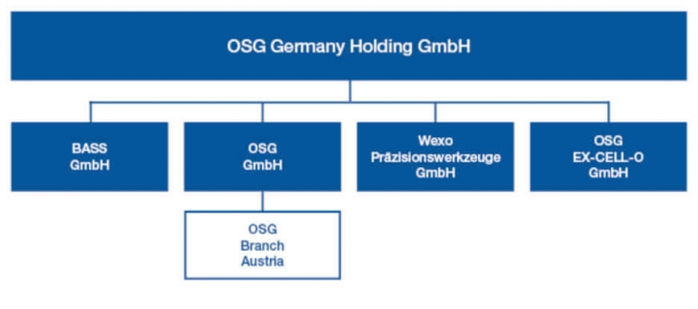 New structure for German OSG Group - OSG Ex-Cell-O